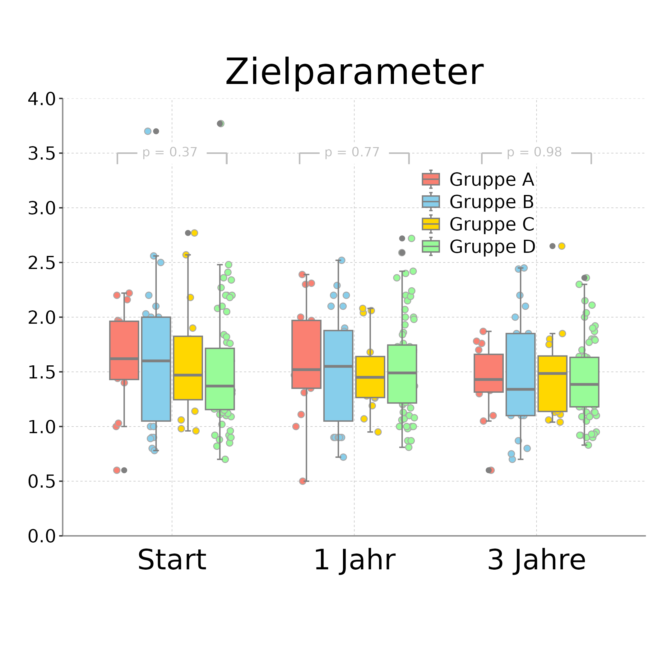 Ein Boxplot für mehrere Gruppen mit R erstellen